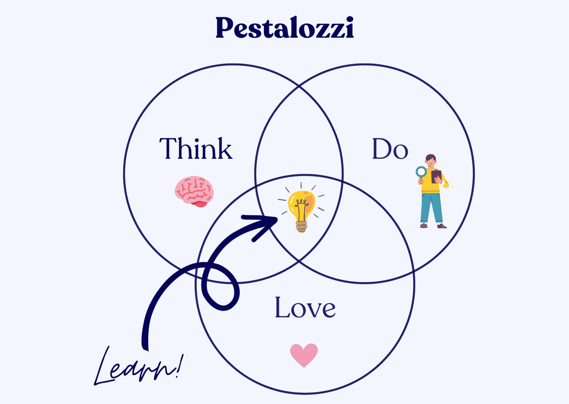 Pestalozzi: Leren Leren Op Jouw Eigen Manier • Kunde